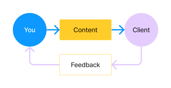 Working with clients - Workflowy guide